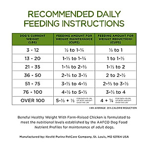 Purina Beneful Healthy Weight Dry Dog Food With Farm-Raised Chicken - 14 lb. Bag