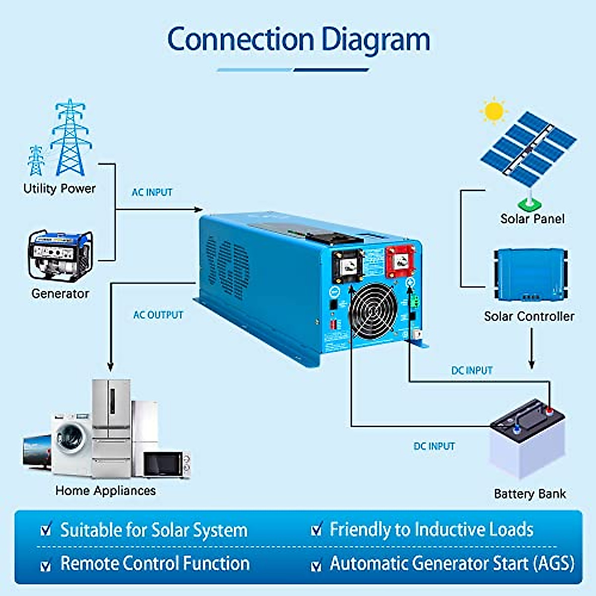 SUNGOLDPOWER 4000W 12V Pure Sine Wave Power Inverter DC 12V Input to AC 120V Output Converter, Low Frequency Inverter Charger for Home, RV, Truck, Off-Grid Solar Wind Power Inverters, Blue