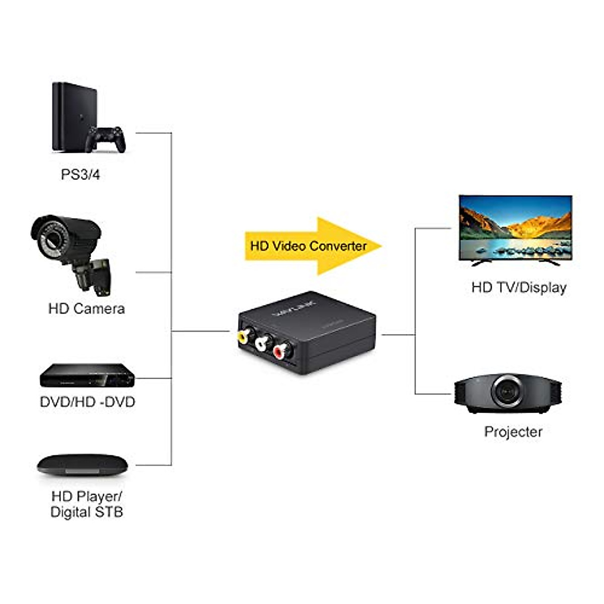 WAVLINK RCA to HDMI Converter, 1080p 3RCA to HDMI CVBS AV Composite Video Audio Adapter with USB Charge Cable Support 1080P for PC Laptop Mini Xbox PS4 PS3 TV STB VHS VCR Camera DVD