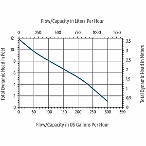 Little Giant 2E-NYS 115 Volt, 1/40 HP, 300 GPH, Cast Aluminum Submersible Parts Washer Pump for Unheated Stoddard Solvent or Deodorized Kerosene with 6-Ft. Power Cord (Plug-less), Grey, 502020