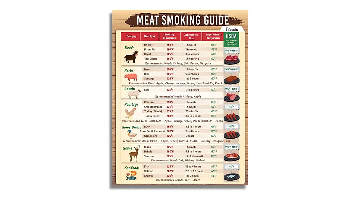 Meat Smoking Guide - Digital BBQ Temp & Flavor Chart for Grilling Lovers