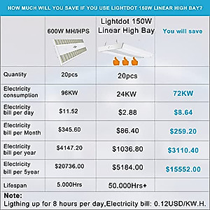 Lightdot 2 Pack LED High Bay Shop Light, 2FT (Large Area Illumination) 150W 21500LM [Eqv.600W MH/HPS] 5000K Daylight Linear Hanging Light for Warehouse, Energy Saving Upto 5600KW*2/5Yrs(5Hrs/Day)