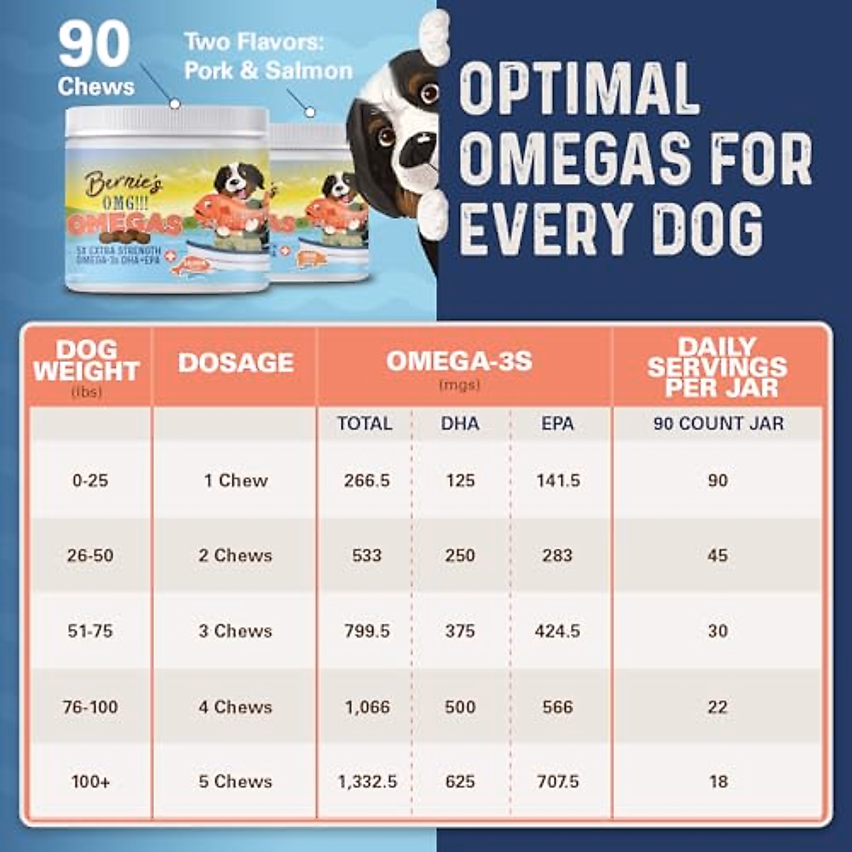 Bernie's OMG!!! Omegas 5X Extra Strength Omega-3s DHA+EPA, Chews with Fish Oil for Dogs, Ultimate Skin & Coat, Works as Dog Allergy Chews, Dog Calming Chews, Joint Supplement. (Pork)