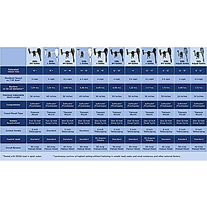 Newport X-Series 55lb Thrust Transom Mounted Saltwater Electric Trolling Motor w/LED Battery Indicator (36" Shaft)