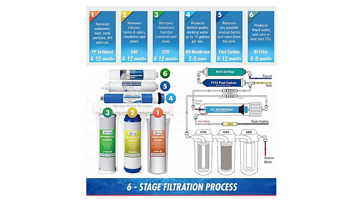 iSpring RCC7D 6-Stage Reverse Osmosis Water Filter System