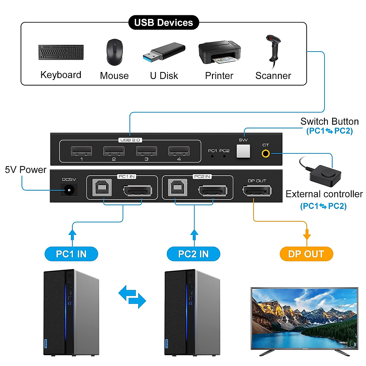 KVM Switch DisplayPort 2 Port 4K 60Hz USB2.0 DP 1.2 for DP KVM Switches 2 PC 1 Monitor Switch Support Wire-Desktop Controller Including 2 USB2.0 Cable