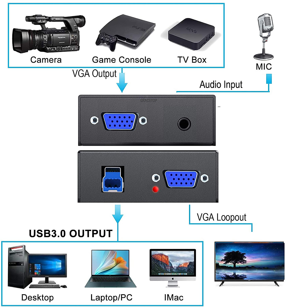 VGA Capture Card, VGA to USB Capture Device with VGA Loopout, Mic Input Support HD 720P Video for Gaming, Streaming, Teaching, Video Conference, Live Broadcasting
