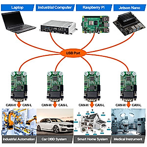 USB CAN Converter Module for Raspberry Pi 5/4/Pi3B+/Pi3/Pi Zero(W)/Jetson Nano/Tinker Board and Any Single Board Computer Support Windows Linux Mac OS Android Venus OS