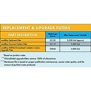 Hydro-Logic Purification Systems Hydrologic KDF85/Catalytic Carbon upgrade Filter - for smallBoy/Stealth-RO 22060 Hydroponic Water Filtration for gardening