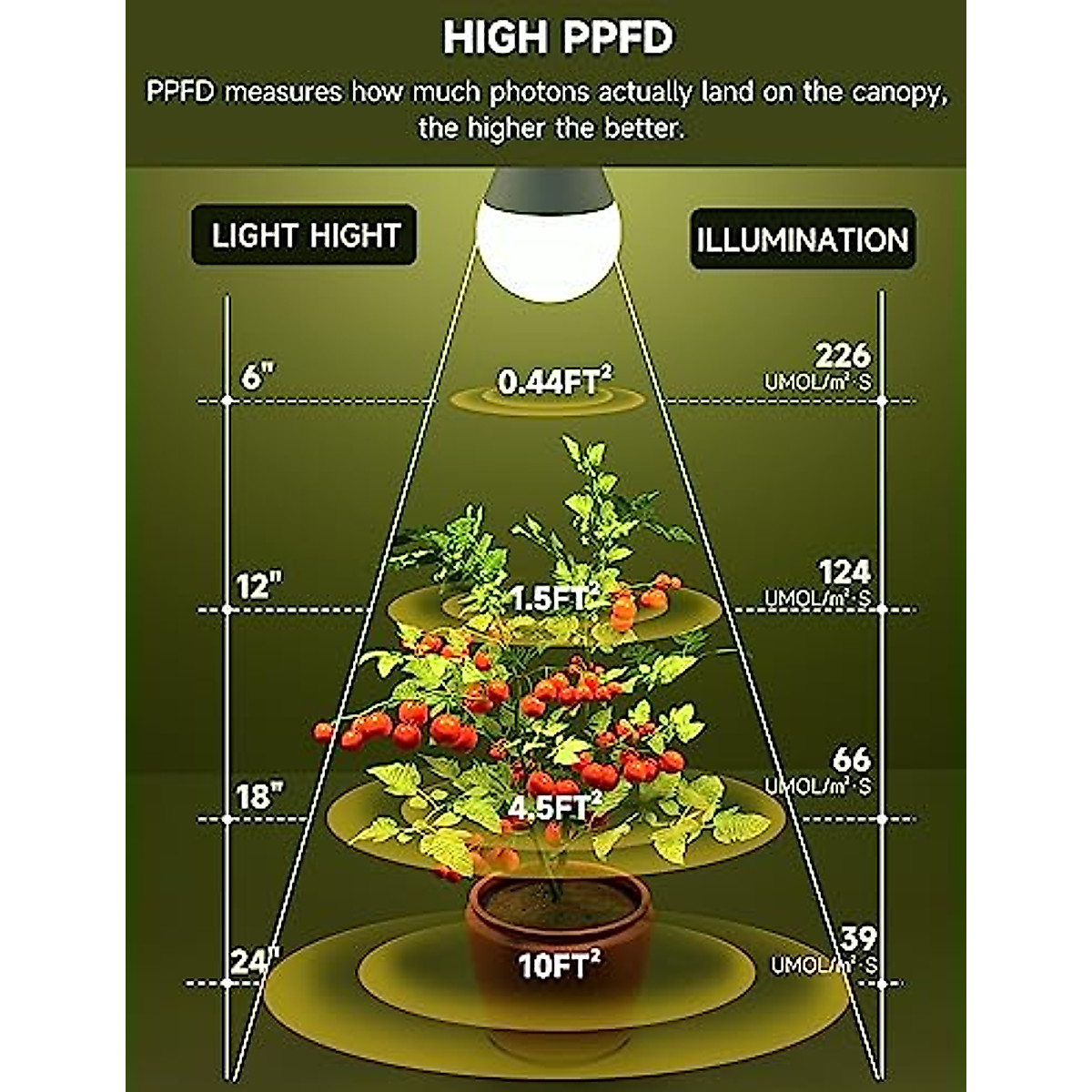 UNILAMPRO Grow Light Bulbs, A19 Grow Light Bulb, Full Spectrum Light Bulb, Plant Light Bulbs E26 Base, 9W Plant Grow Light Bulbs 100W Equivalent, Grow Light for Indoor Plants, Seeds, Flowers, 3 Pack