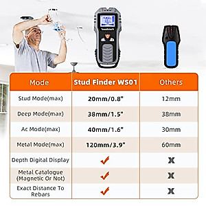 Towallmark Stud Finder Wall Scanner 5 in 1, Electronic Wall Wood Metal Stud Finder, Digital Depth Display in/cm, Positioning Hole for Center & Edge of Wood, AC Wire, Metal Pipe