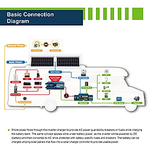 ExpertPower 1.3KWH 12V Solar Power Kit | LiFePO4 12V 100Ah, 400W Mono Solar Panels, 30A MPPT Solar Charge Controller, 2KW Pure Sine Wave Inverter Charger | RV, Trailer, Camper, Marine, Off Grid
