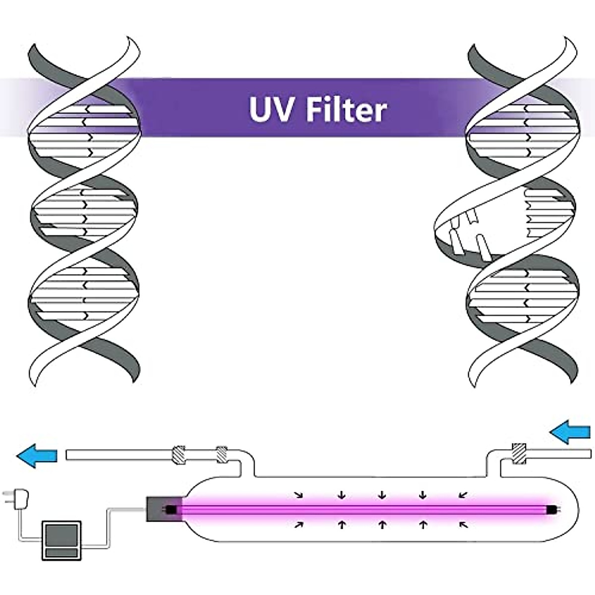 Geekpure Whole House UV Water Filter– UV Water Purifier with Extra 2 UV Filter +2 Quartz Sleeve- (12 GPM)