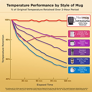Nextmug - Temperature-Controlled, Self-Heating Coffee Mug (Dusty Rose - 14 oz.)