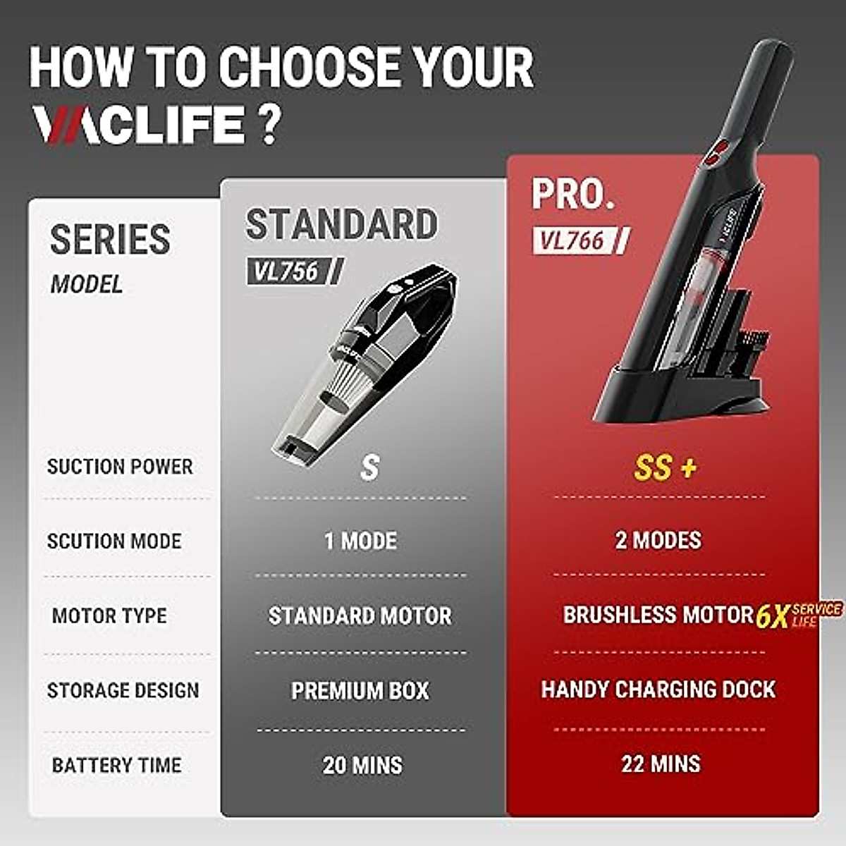 VacLife Cordless Handheld Vacuum - High-Efficiency Hand Vacuum with Top-Class Strong Suction, Lightweight Ideal for Car & Home, Black&Red (VL766)
