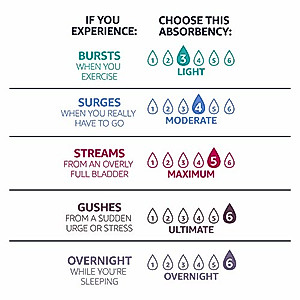 Amazon Basics Ultra Thin Incontinence, Bladder Control & Postpartum Pads for Women, Regular Length, Light Absorbency, 30 count, 1 Pack (Previously Solimo)