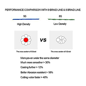 Ashconfish Braided Fishing Line- 9 Strands Super Strong PE Fishing Wire Heavy Tensile for Saltwater & Freshwater Fishing -Abrasion Resistant - Zero Stretch- 500M/547Yds 20LB Blue