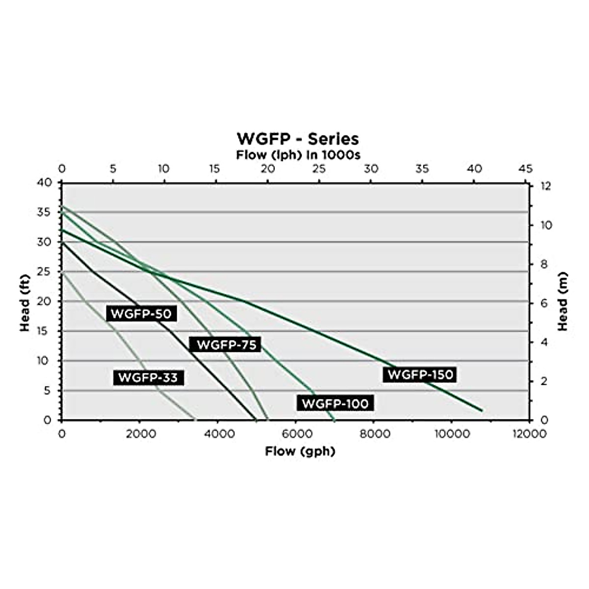 Little Giant WGFP-100 1 HP Submersible Water Feature Pump, 19' Power Cord (566070)