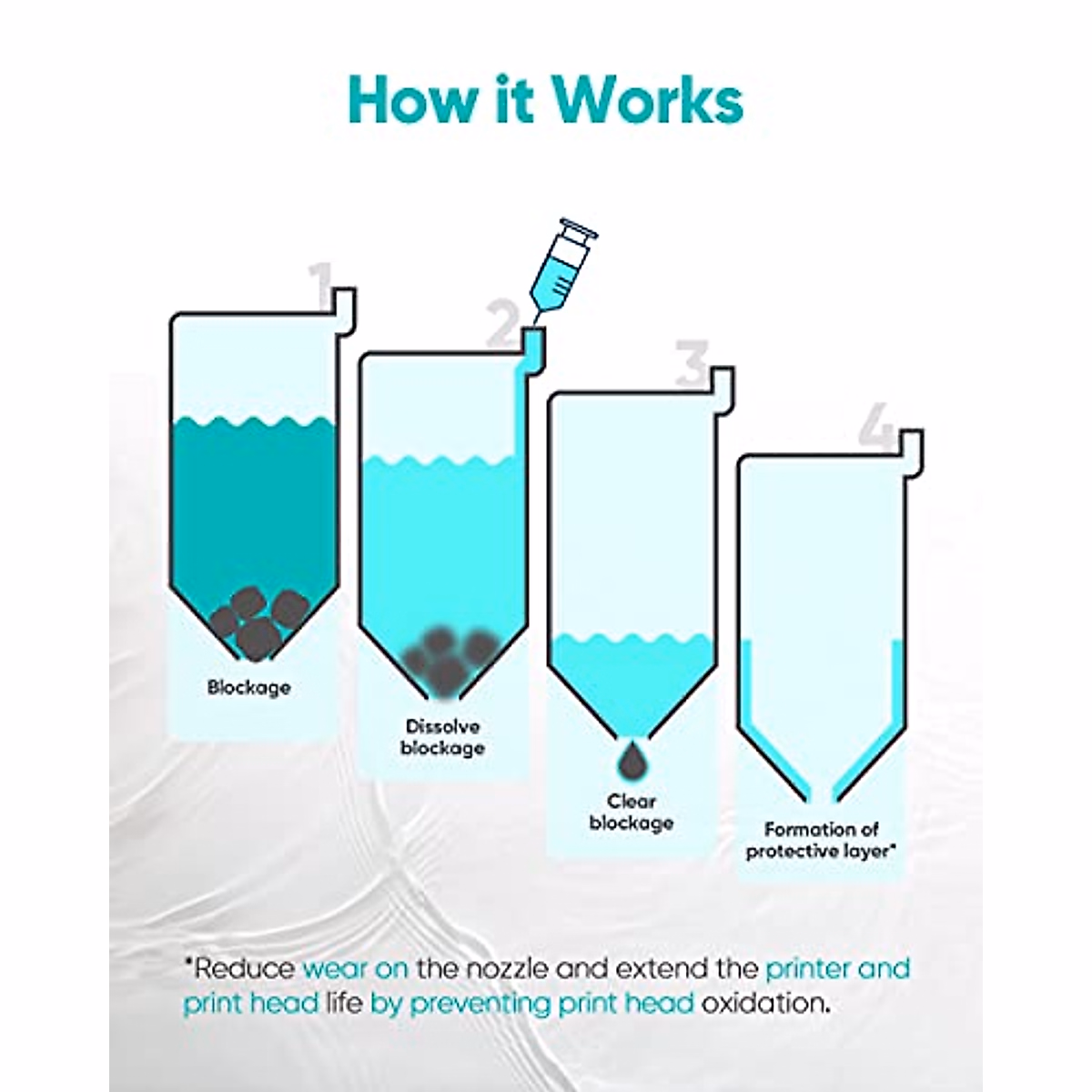 Printer Cleaning Kit | Printhead Cleaning Kit for HP Epson Canon Brother Inkjet Printer 8600 8610 8620 ET-2650 WF-2650 WF-2750 WF-7710 ect,High Efficiency Premium Syringe,100ML Best-Printers Certified