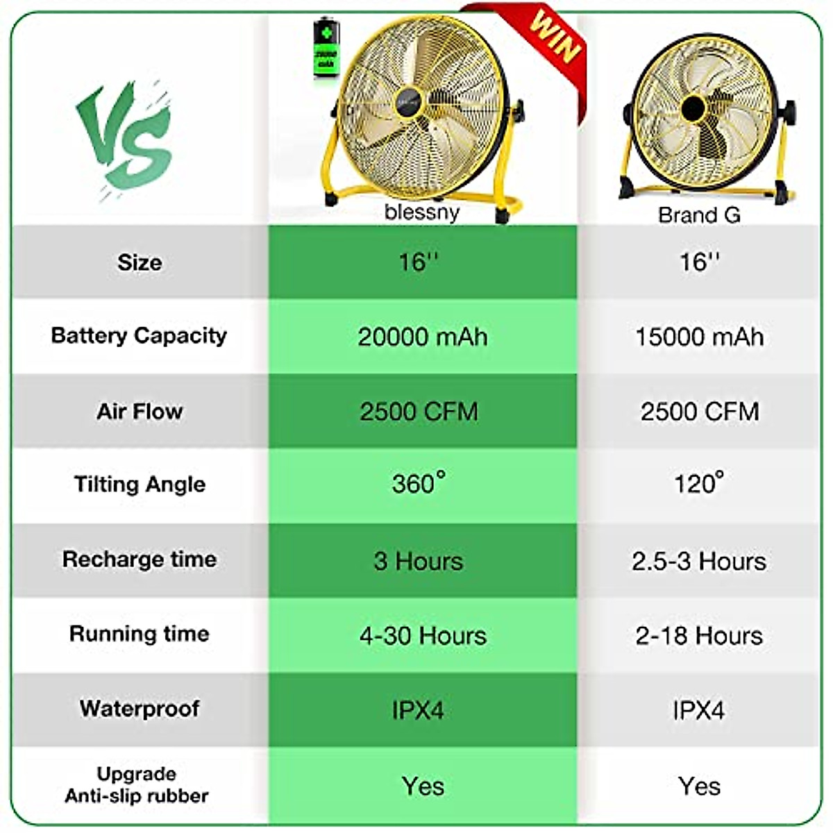 blessny 16'' Portable Rechargeable Floor Fan, 20000mAh Cordless Battery Operated Fan for Outdoor Camping BBQ Fishing, 2500CFM High Air-flow 40dB low Noise, 4-30 Hours Long Running Time