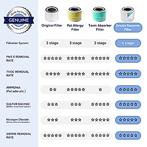 LEVOIT Air Purifier, White & Air Purifier Smoke Remover Replacement Filter, 4-in-1 True HEPA, High-Efficiency Activated Carbon, Core 300-RF-WS, 1 Pack, Blue