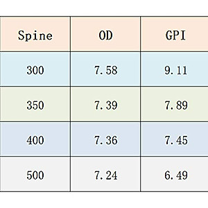 Pinals Traditional Archery 300 340 400 500 600 Spine Carbon Feather Arrows for Recurve Compound Bow Longbow Hunting Targets Arrow 12PCS 400 31"