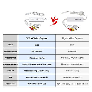 VIXLW Video Capture, USB Video Capture Device, Convert VHS to Digital, VHS/VCR/Hi8/Mini DV to Digital/DVD Converter, for Tape Player Camcorder Camera PC TV OBS, for Mac OS, Android, WinXP/7/8/10