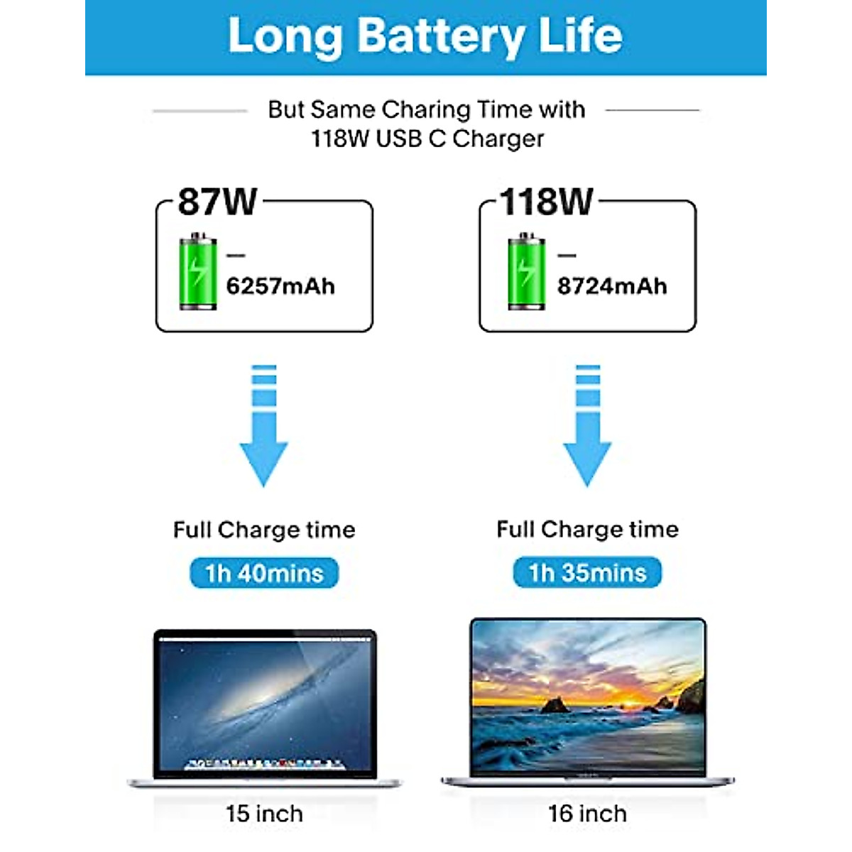 Mac Book Pro Charger - 118W USB C Fast Charger Power Adapter Compatible with USB C Port MacBook Pro/MacBook Air 16 15 14 13 Inch, New iPad Pro and All USB C Device, Included 7.2ft USB C Charge Cable