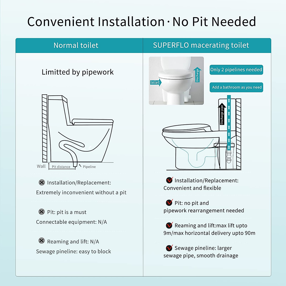 SUPERFLO Macerating Toilet System Silent & Powerful Upflush Toilet to Bathroom Sink &Tub with 600W Toilet Pump & AC Vent for Basement