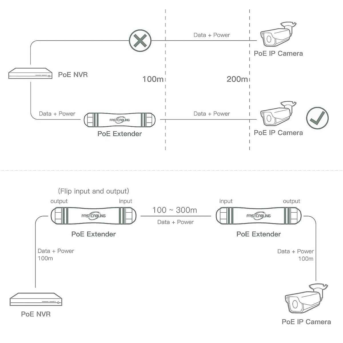 FASTCALBING Waterproof Direct Burial PoE Extender for IP Camera, Ethernet Extension Breaking 100m Distance Limit, IEEE 802.3af/at/bt, PoE+, Plug and Play