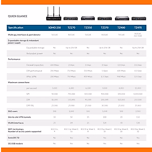 SonicWall TZ470 Network Security Appliance (02-SSC-2829) Bundled with a SonicWall 3 Year 24x7 Support for TZ470 (02-SSC-6389)