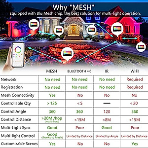 LED Flood Lights RGB Color Changing 300W Equivalent Outdoor, 30W Bluetooth Smart Floodlights APP Control, IP66 Waterproof, Timing, 2700K&16 Million Colors 23 Modes for Landscape Stage Lighting 2 Pack