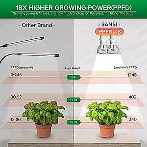 SANSI LED Grow Lights for Indoor Plants, 300W Full Spectrum Clip-on Gooseneck Grow Light with Ceramic Tech.,20W Power Plant Light with Optical Lens for High PPFD, Lifetime Free Bulbs Replacement White