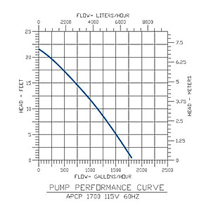 Little Giant APCP-1700 Automatic 1700 GPH Swimming Pool Cover Submersible Water Pump, 1/3-HP, 115V (2 Pack)