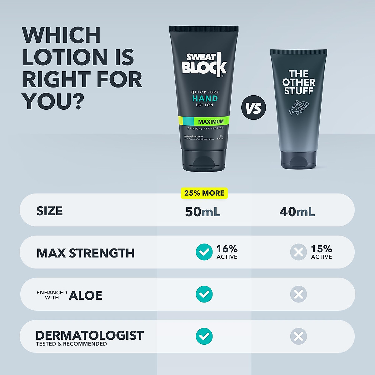 SweatBlock Antiperspirant Hand Lotion for Men & Women - Quick-Dry Hyperhidrosis Aid to Stop Excessively Sweaty Palms - Non-Irritating - Dermatologist Tested Formula - Travel Size 1.69 fl oz