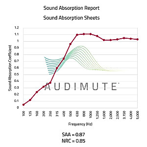 Audimute Sound Absorption Sheet | Sound Dampening Blanket - Soundproofing Sheet - Reduce Noise - Acoustic Foam Alternative | - (Black)