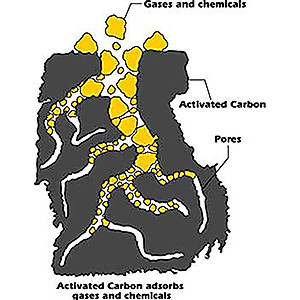 Activated Carbon, also known as Activated Charcoal-(55 Lbs/ 2 cuft) of Bulk Coconut Carbon Filter Media-NSF 61 certified for Drinking Water Filtration.