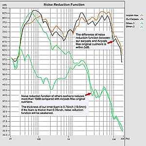 Ear Cushions for AirPods Max Headphones Earpads Replacement Ear Pad Covers Earmuffs with Protein Leather, Memory Foam and Magnet Black