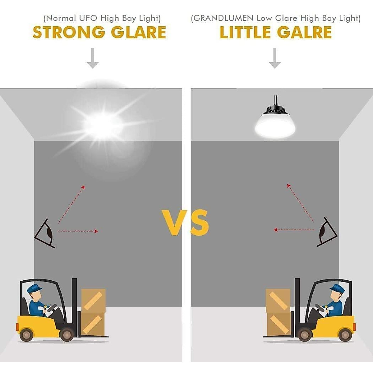 GRANDLUMEN LED High Bay UFO Light 150W, ETL Certified, 5000K Daylight White, LED Warehouse Lighting with PC Reflector