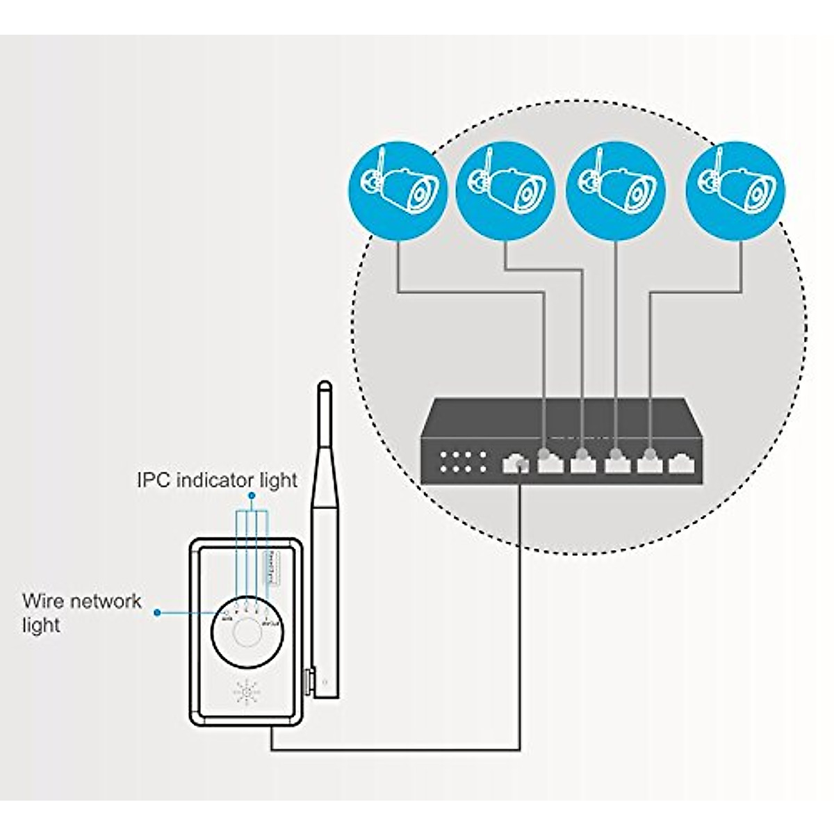 OOSSXX Wireless Security System Wi-Fi Extender,Every Extender can Support 4 pcs Wireless Camera.