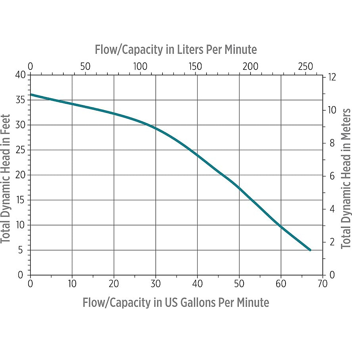 Little Giant 10EC-CIA-SFS 115-Volt, 1/2 HP, 4020 GPH Automatic Cast Iron Sump/Effluent Pump with polypropylene base, integrated snap-action float switch and 10-ft. cord, Blue, 510803