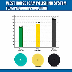 5 Inch Polishing & Buffing Pads 4Pcs, Foam and Wool Polishing Pad Kit for 5" /125mm Backing Plate, Orbital Foam Buffer Pads and Woolen Polihser Pad, for Car Compounding, Polishing and Waxing