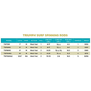 St. Croix Rods Triumph Surf Spinning Rod, 10'0" (TSF100M2), Sea Smoke