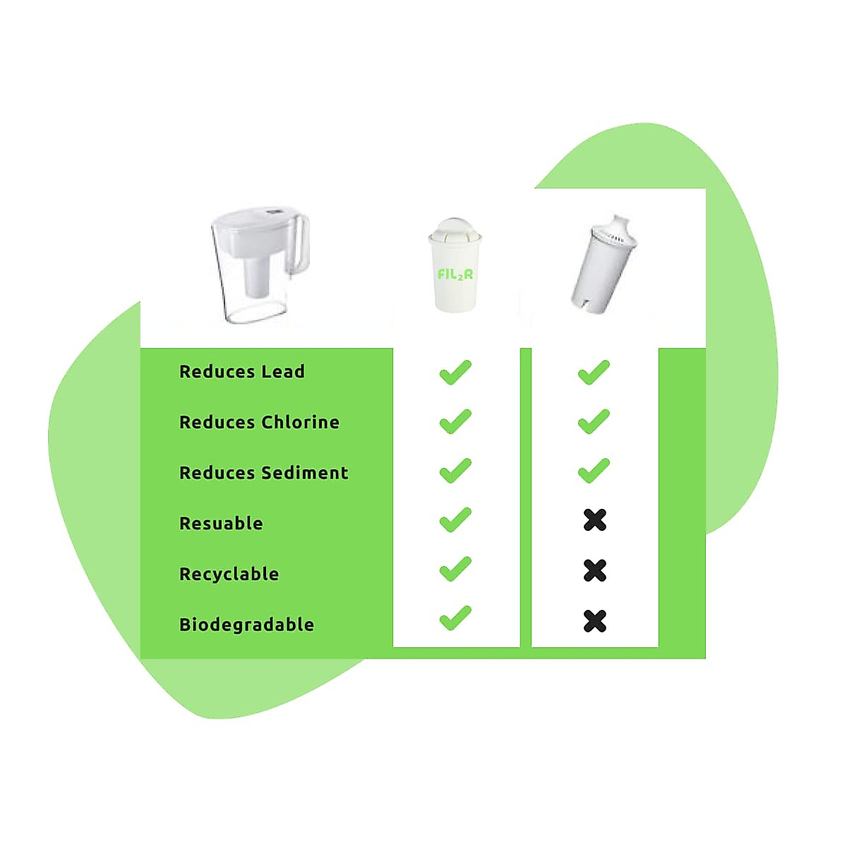 Fil₂R Reusable Replacement Water Filter Bundle with 5 Replacements Compatible with Brita and PUR Water Pitchers