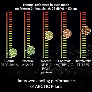 ARCTIC BioniX P120-120 mm Case Fan with PWM Sharing Technology (PST), Pressure-optimised PC Fans, Quiet Motor, Computer, Fan Speed: 200-2100 RPM - Grey, White