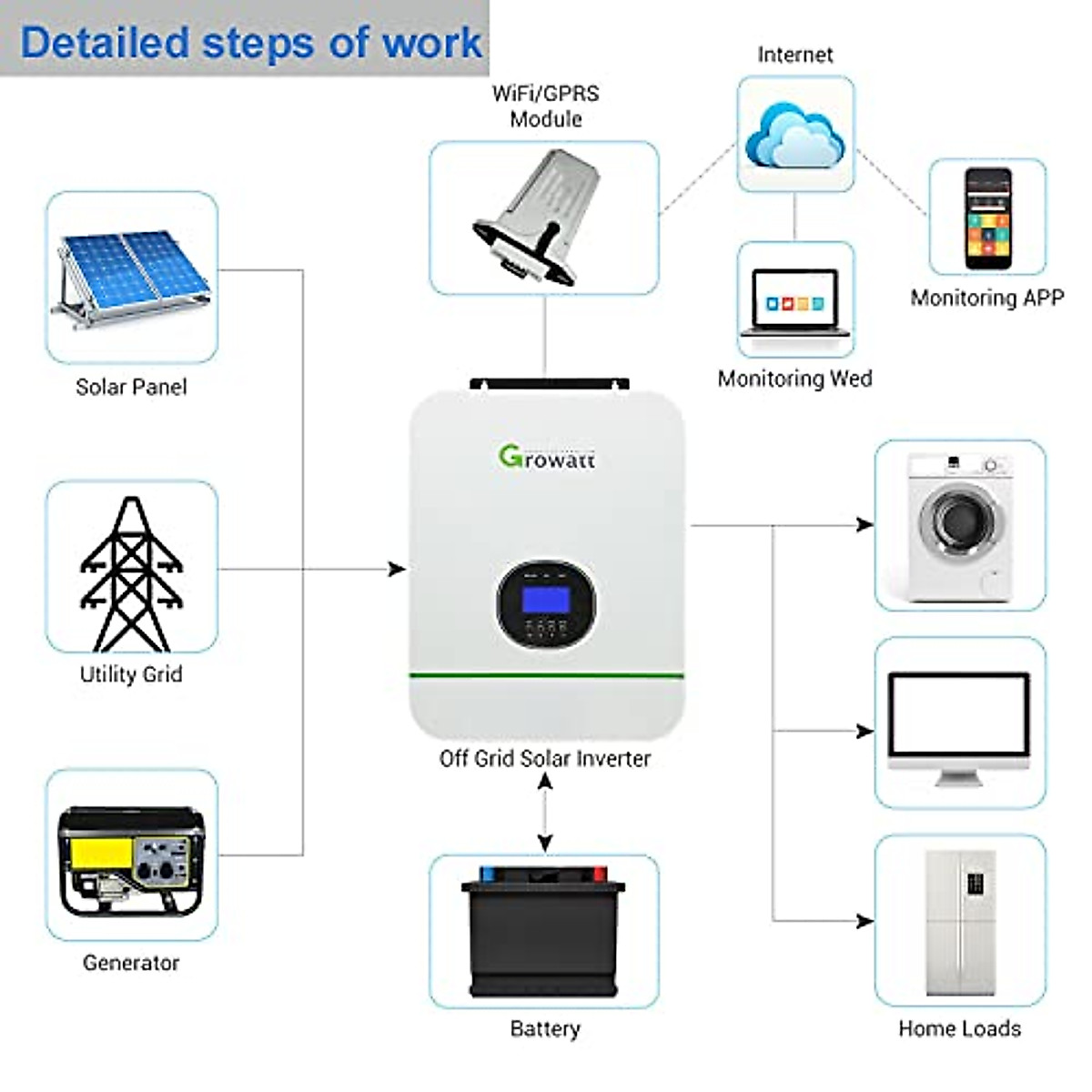 3000W Solar Inverter New Upgrade Solar Charge Controller Inverter Support Split Phase 24V 120V/240V 80A MPPT Home Use (24V),3-6 Days Delivery