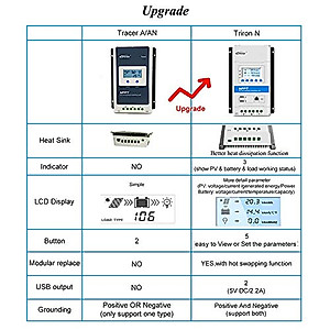 EPEVER Latest MPPT 40A Solar Charge Controller, 12V/24V TRIRON 4210N Intelligent Modular-Designed Regulator with Software Moblie APP - Updated Version of Tracer A/an Series