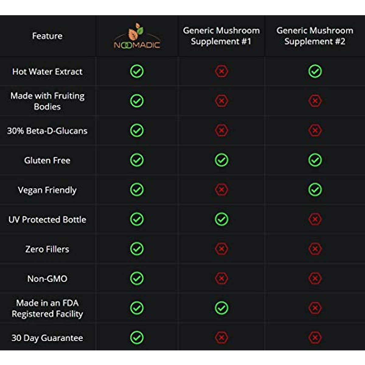 Lion's Mane Mushroom, 60 Capsules | 500mg Each, Nerve Growth Factor (NGF) & Nootropic (Focus, Memory, BDNF), Hot Water Extract, Wood Grown, Fruiting Bodies, 30% Beta-D-Glucans