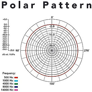 Lavalier Microphone 2 Pack Bundle - Omnidirectional Lapel Mic with Clip-On Suitable for iPhone, Android, Samsung, GoPro, DSLR - Professional Lapel Mic for YouTube and Vlogging