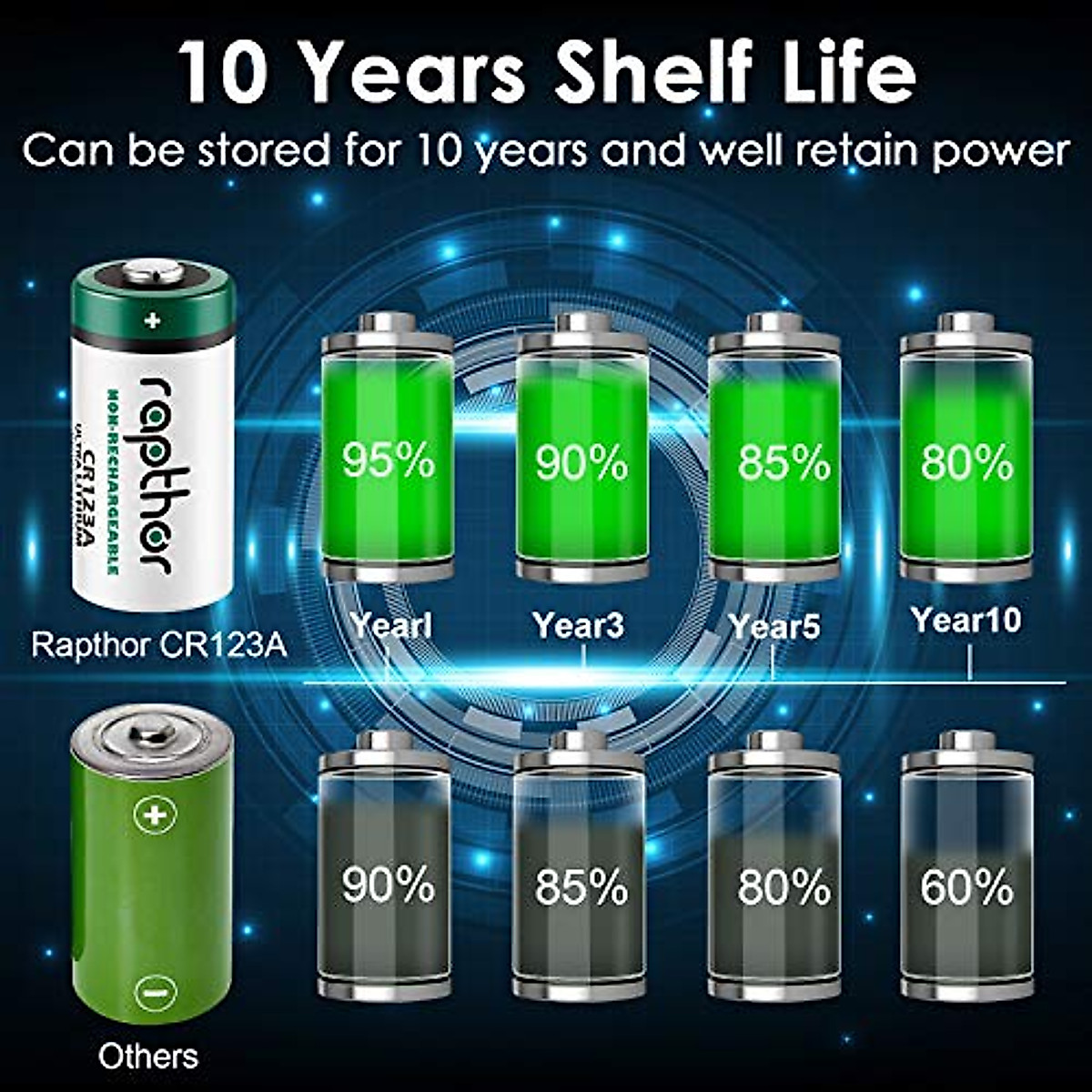rapthor 1650mAh CR123A 3V Lithium Batteries 16 Pack CR123 High Power 123A CR17345Photo Battery PTC Protected for Cameras Flashlight Alarm Smart Sensors (Non-Rechargeable, Not for Arlo)